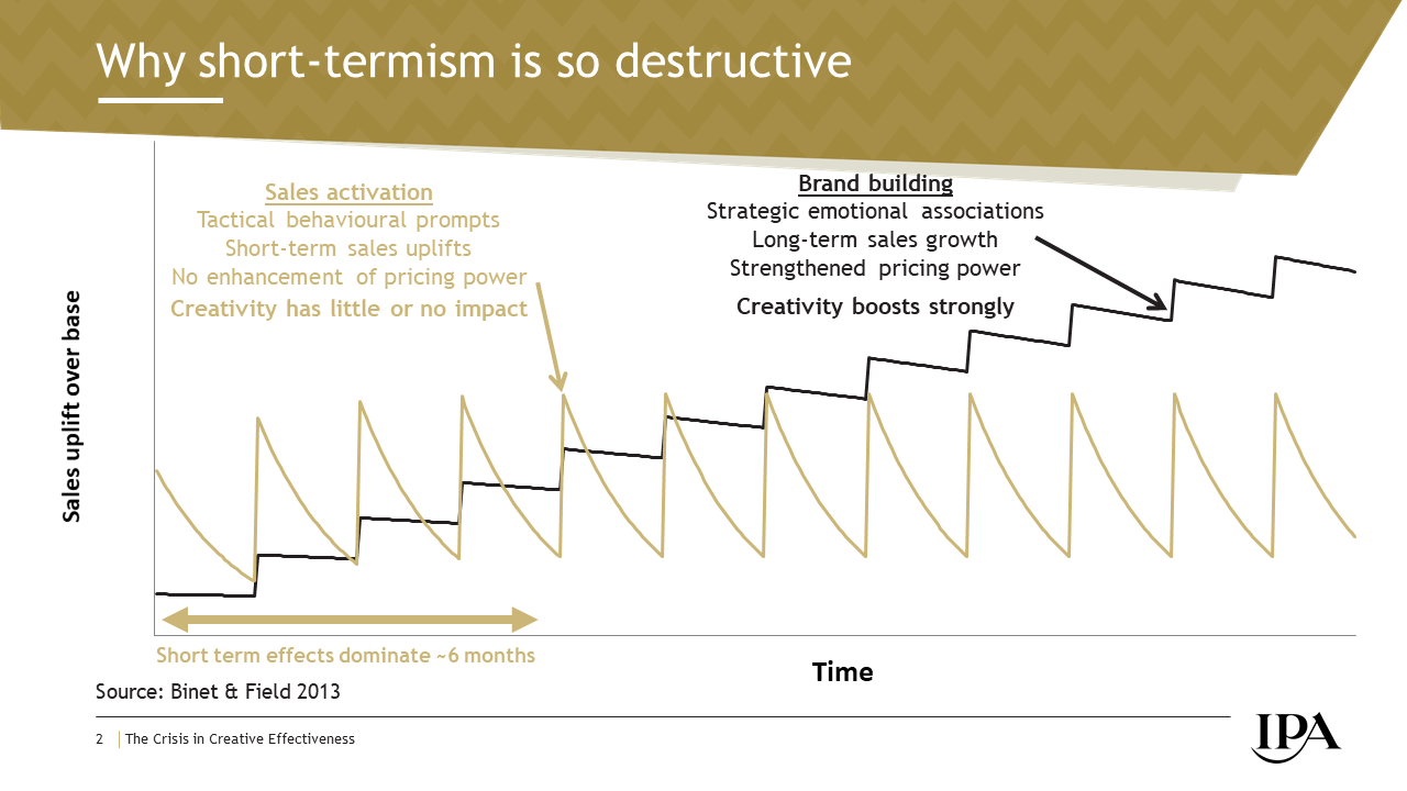 Don’t Short-change Your Brand: The Case For a Return to Brand-building ...