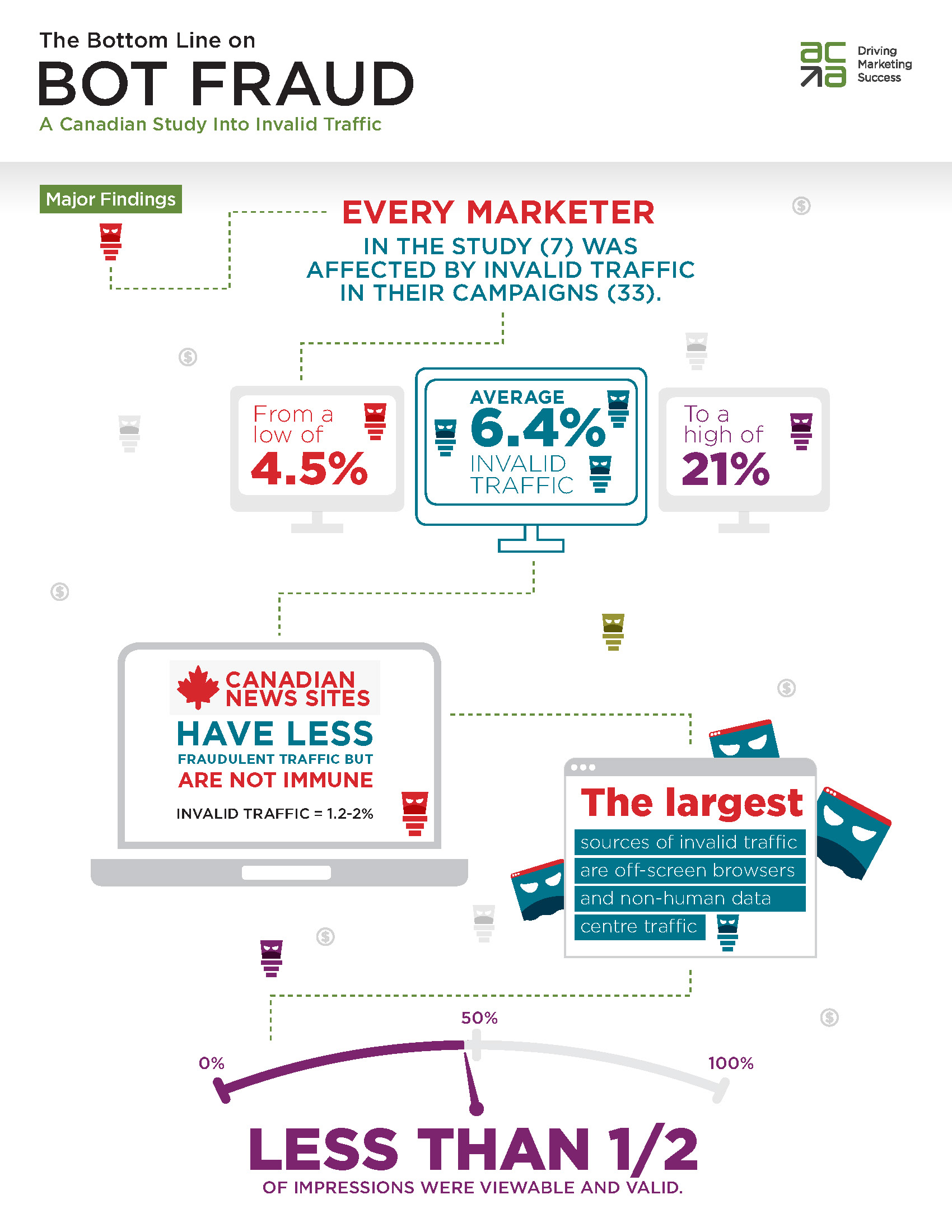 The Bottom Line On Bot Fraud | Association of Canadian Advertisers